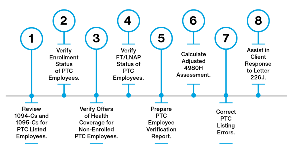 How to Respond to IRS Letter 226J - Trusaic