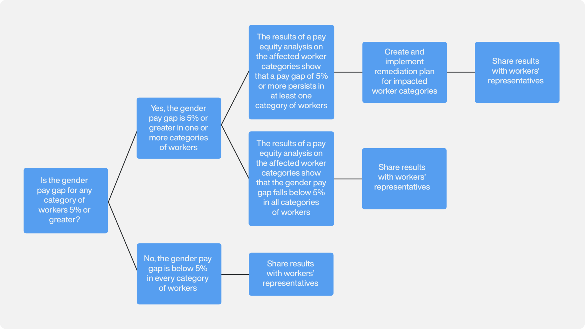 Advancing Pay Transparency with Job Evaluation & Pay Equity | Trusaic