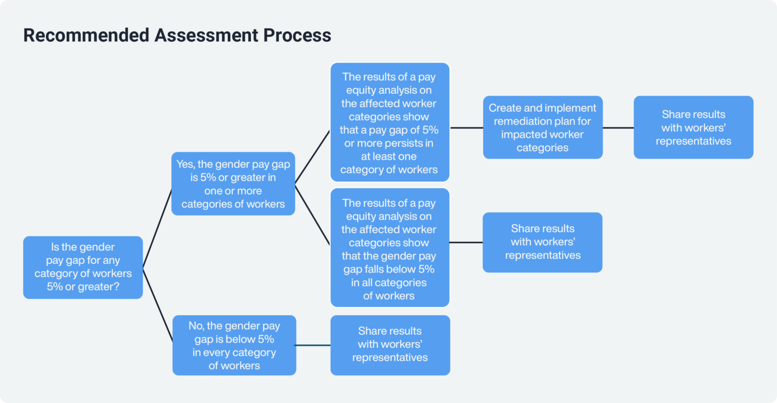EU Pay Transparency Directive Preparedness Guide for Employers