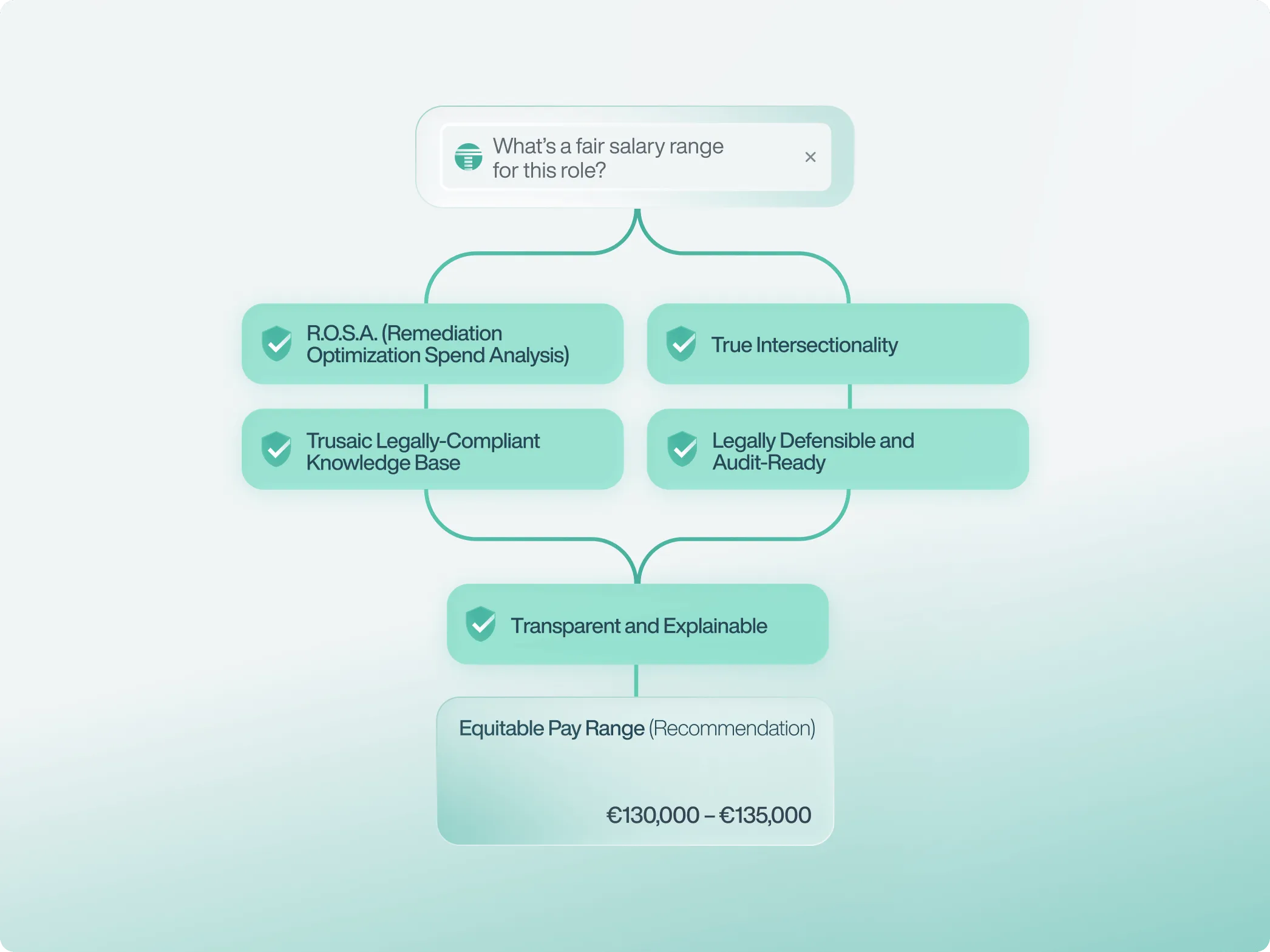 Intelligent Pay and Offer Guidance Powered by Trusaic